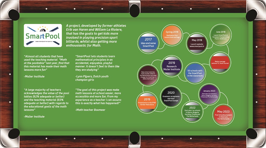 SmartPool EU derde bij Europese verkiezing | Snooker